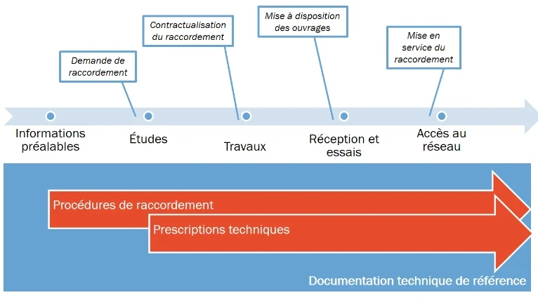 Raccordement et accès au réseau | CRE